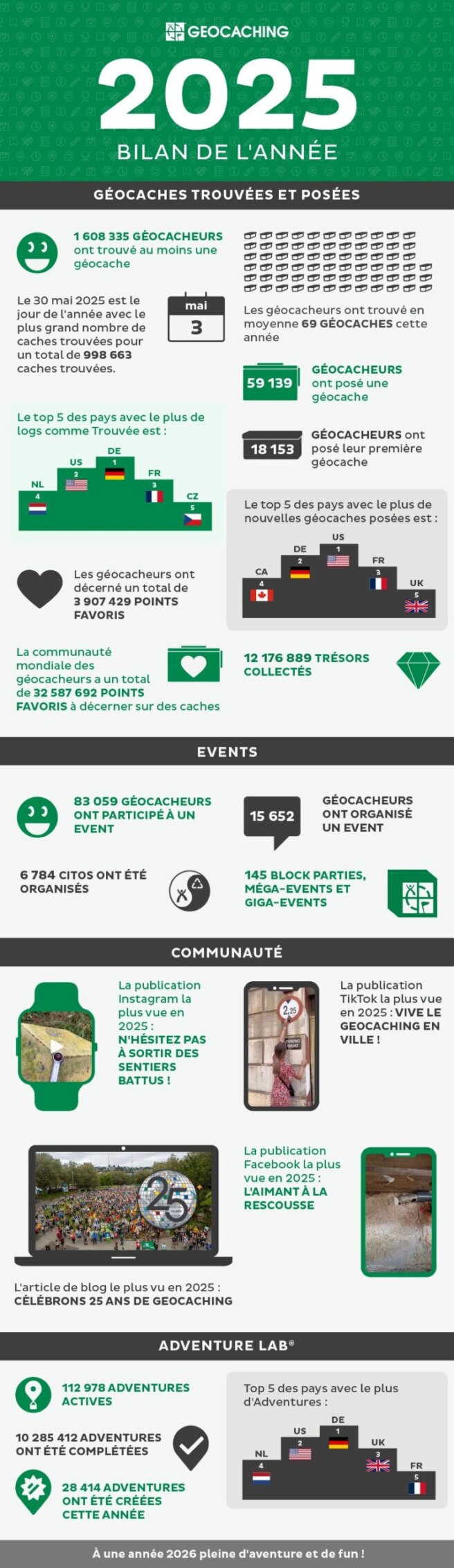 Geocaching 2025 : Rétrospective de l’année – Official Blog